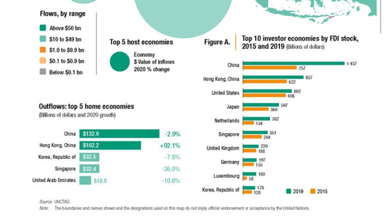 India Is 5th Largest FDI Recipient In 2020, Says UN Report - EBNW Story