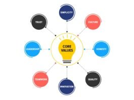 What Is The Role Of Core Values In Building A Strong Organizational ...