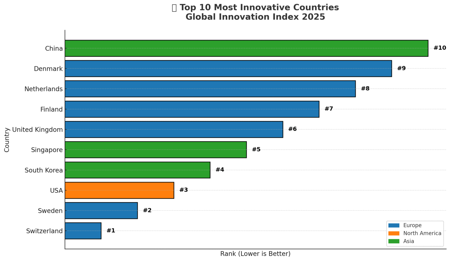 Top 10 Countries In Global Innovation Index: Switzerland Tops, India ...