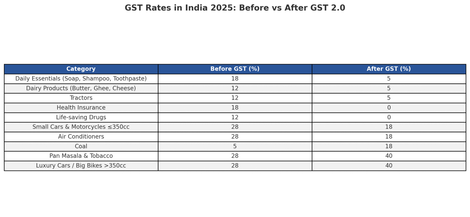 New GST Rates In India 2025: List Of Goods And Service Tax Rates, Slab ...